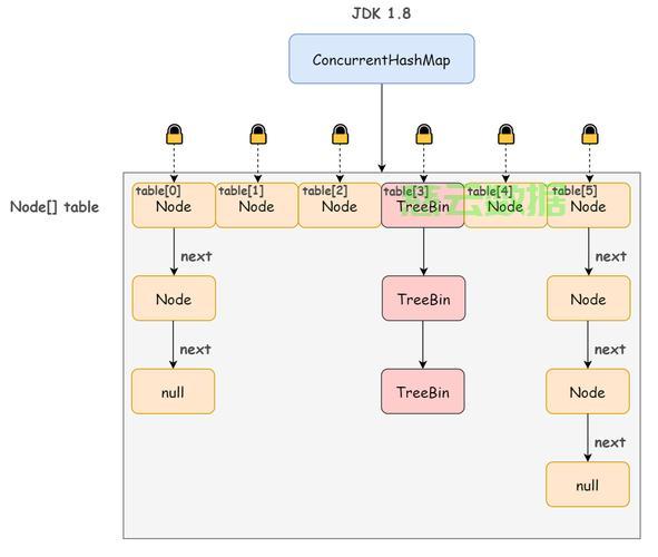 ConcurrentHashMap原理详解(太细了) - 技术分享 - 云服务器