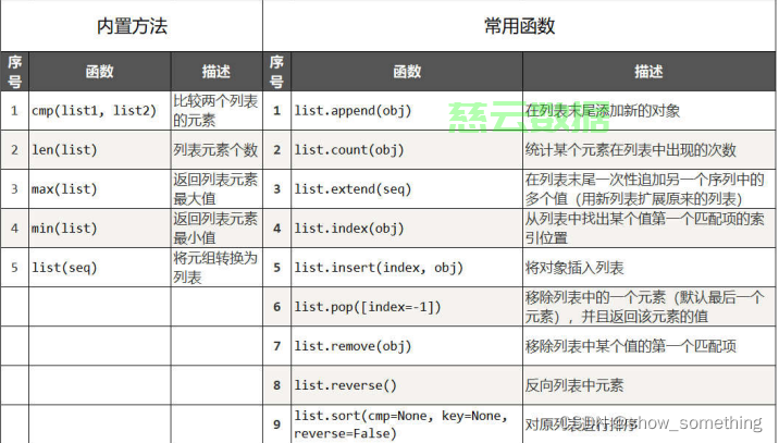 Python 列表list详解（超详细） - 技术分享 - 云服务器