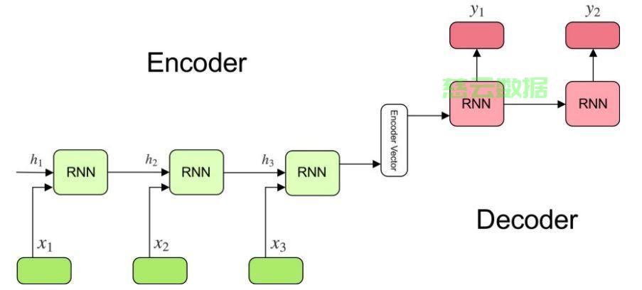 Encoder和Decoder的详细介绍 - 技术分享 - 云服务器