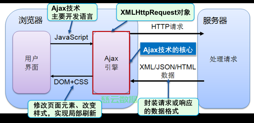 Ajax与jQuery - 技术分享 - 云服务器
