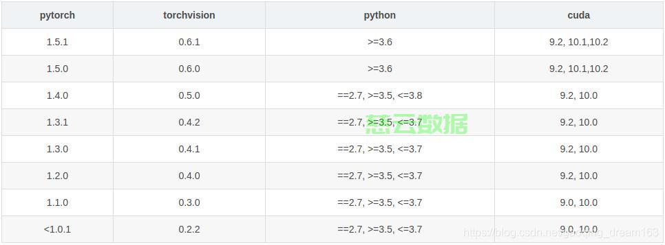 Python与pytorch的版本对应 技术分享 云服务器