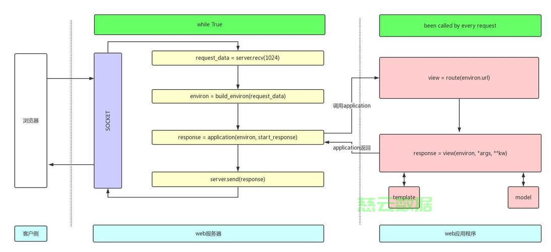 基于python淘宝家用电器销售数据可视化系统设计与实现django框架 研究背景与意义、国内外研究现状 技术分享 云服务器