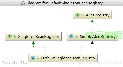 DefaultSingletonBeanRegistry学习 - 技术分享 - 云服务器