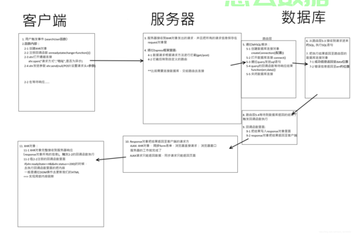 Ajax 常用请求方法和数据提交 技术分享 云服务器