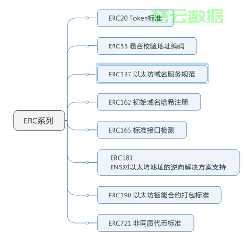 ERC721解读 - 技术分享 - 云服务器