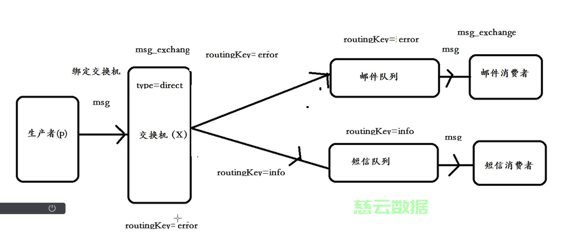 Rabbitmq初级篇：生产者与消费者关系、消息确认机制（ack）、交换器与队列进行消息路由和存储 技术分享 云服务器