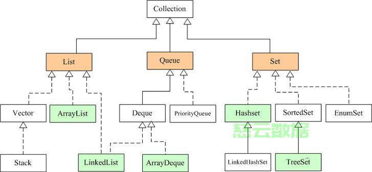 Java集合5-HashSet - 技术分享 - 云服务器