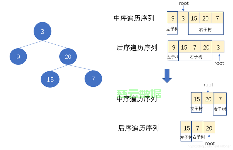 285.【华为OD机试真题】二叉树计算（DFS遍历—Java&Python&C++&JS实现） - 技术分享 - 云服务器