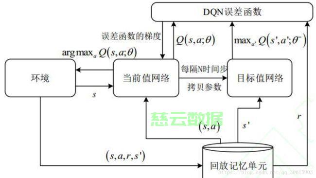 (6-3）Deep Q Network (DQN)算法：DQN的网络结构与训练过程 - 技术分享 - 云服务器