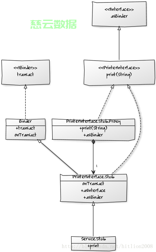 [Android AIDL系列 1] 手动编译aidl文件，生成Java、C++[android]、C++[ndk]、Rust接口 - 技术分享 - 云服务器