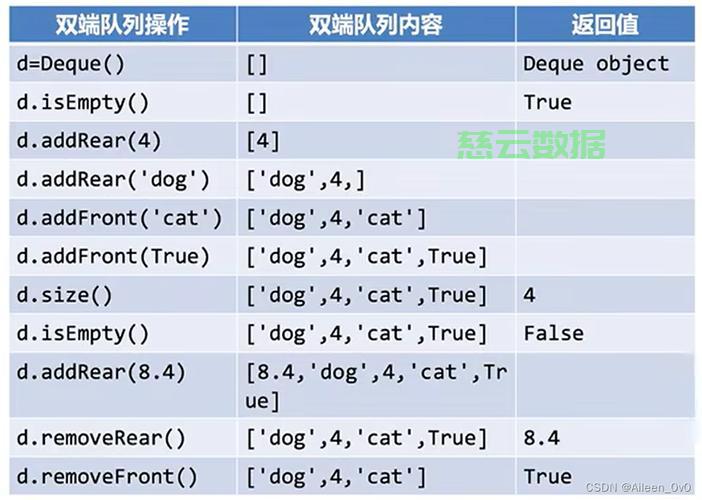 Java Deque（双端队列）介绍与使用 - 技术分享 - 云服务器
