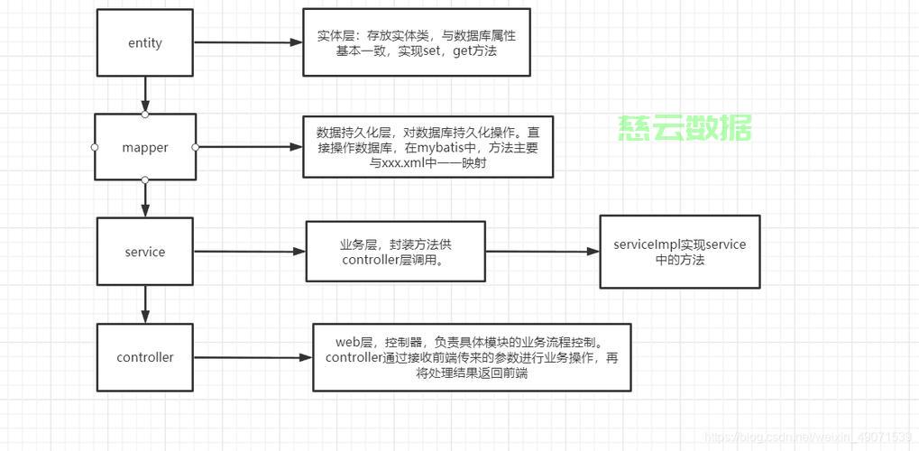 剖析Java中的Entity、service、serviceImpl、Mapper以及Controller层之间的关系（代码诠释） - 技术分享 - 云服务器