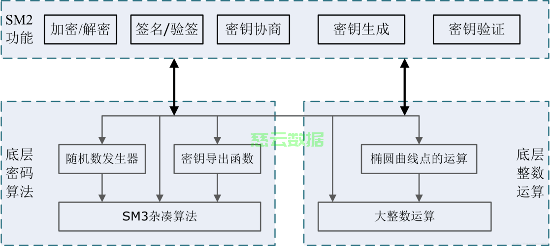Java进行国密sm2加密和解密实现 技术分享 云服务器 