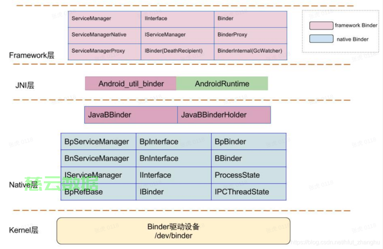 Android Binder——数据传递载体（二十一） - 技术分享 - 云服务器