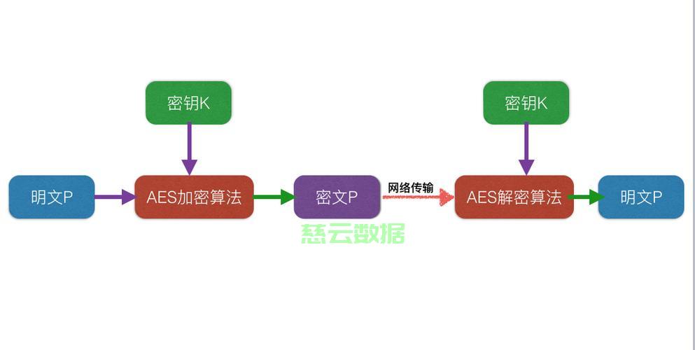 记Java中AES加密踩的坑 Cannot find any provider supporting AES/CBC/PKCS7Padding - 技术分享 - 云服务器