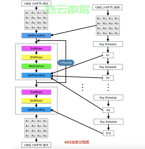 记Java中AES加密踩的坑 Cannot find any provider supporting AES/CBC/PKCS7Padding - 技术分享 - 云服务器