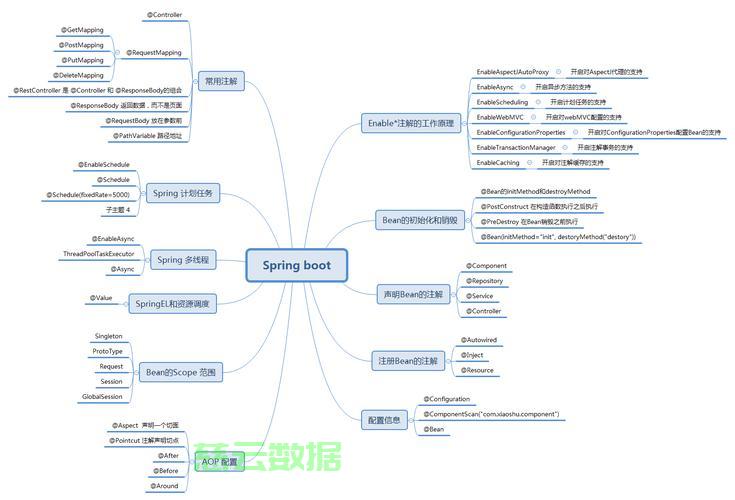 Java、Java EE、Spring、 Spring Boot、JPA等框架核心注解（超强解析） - 技术分享 - 云服务器