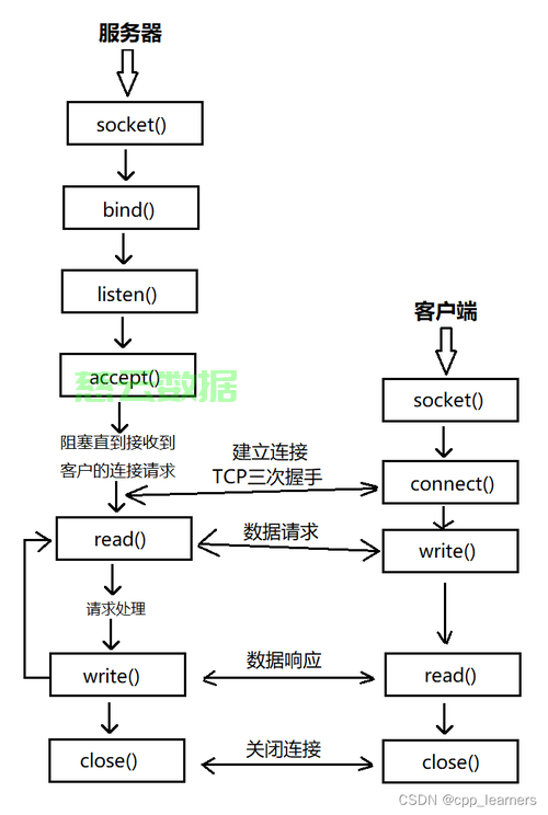 Socket编程详解:从基本概念到实例应用tcpudp C语言实例详解 技术分享 云服务器