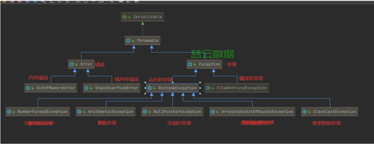 Java.lang.ArithmeticException数学运算异常解决方案 - 技术分享 - 云服务器